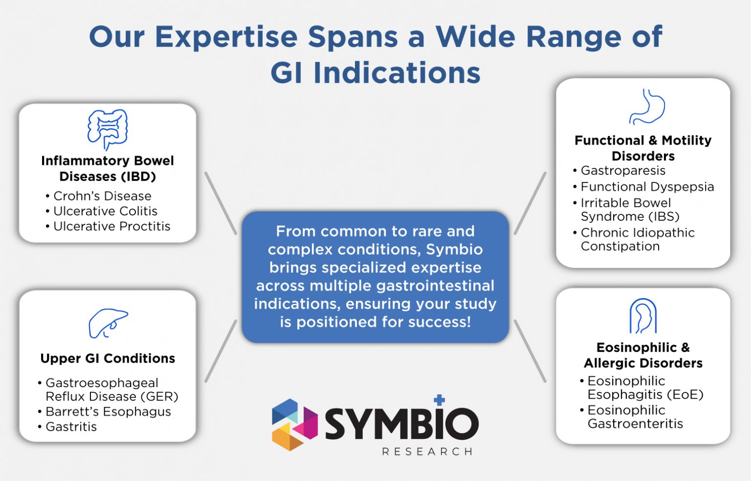 Gastroenterology Clincial Trials | Symbio
